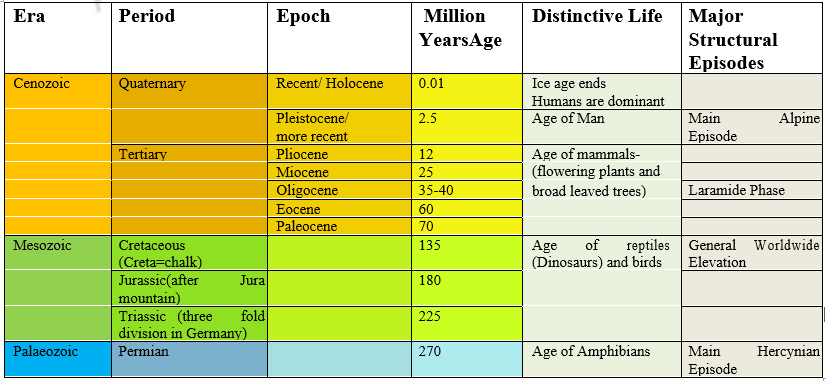 Geological Time Scale – Geomorphology