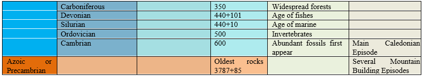Geological Time Scale – Geomorphology