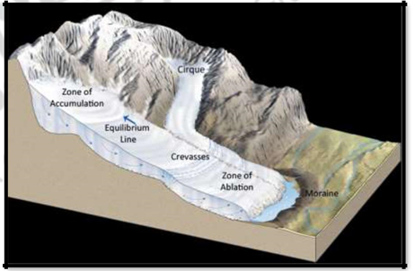 Glacial and Periglacial Landscapes – Geomorphology