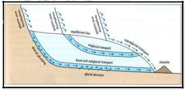 Glacial and Periglacial Landscapes – Geomorphology