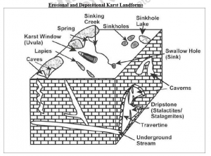 The Karst Landforms and Cycle of Erosion – Geomorphology