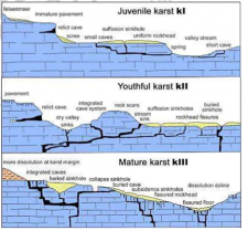 The Karst Landforms and Cycle of Erosion – Geomorphology