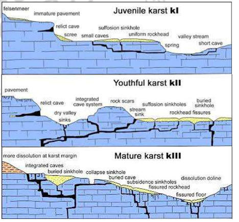 The Karst Landforms and Cycle of Erosion – Geomorphology