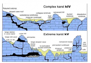 The Karst Landforms and Cycle of Erosion – Geomorphology