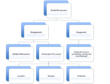 Earth Movements: Epeirogenic, Orogenic, Cymatogenic – Geomorphology