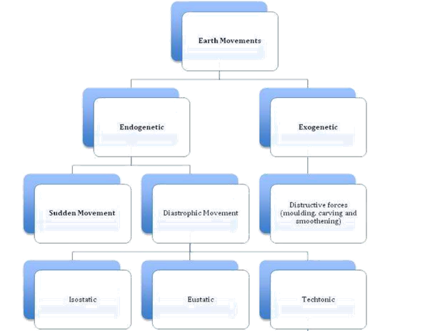 Earth Movements: Epeirogenic, Orogenic, Cymatogenic – Geomorphology