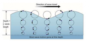 Coastal processes and Landforms – Geomorphology