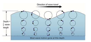 Coastal processes and Landforms – Geomorphology