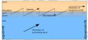 Coastal processes and Landforms – Geomorphology