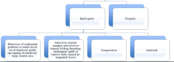 Earth Movements: Epeirogenic, Orogenic, Cymatogenic – Geomorphology