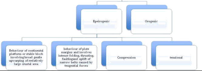 Earth Movements: Epeirogenic, Orogenic, Cymatogenic – Geomorphology