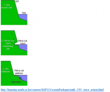 Coastal processes and Landforms – Geomorphology