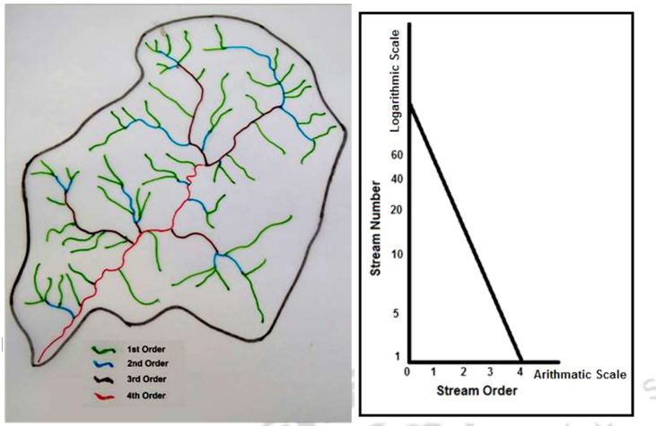 Morphometric Analysis – Geomorphology