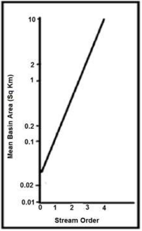 Morphometric Analysis – Geomorphology