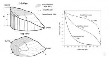 Morphometric Analysis – Geomorphology