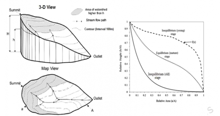 Morphometric Analysis – Geomorphology