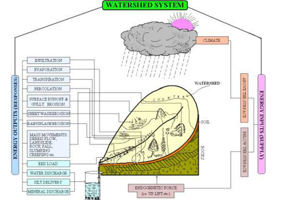 WATERSHED MANAGEMENT – Geomorphology