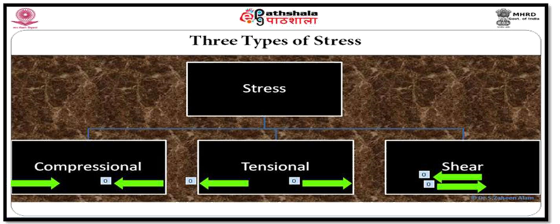 Folding and Faulting – Geomorphology
