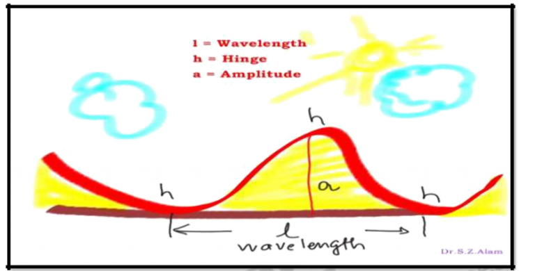 Folding and Faulting – Geomorphology