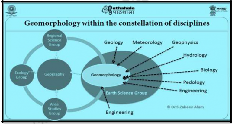 Nature and Development of Geomorphology – Geomorphology
