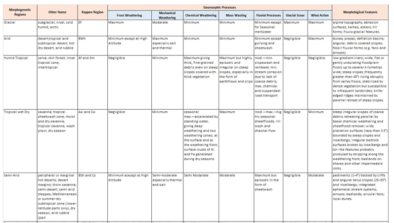 Morphogenetic Regions – Geomorphology