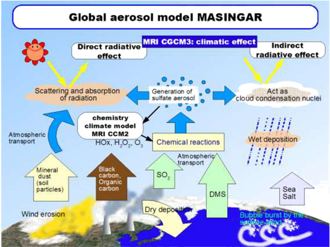 COMPOSITION AND STRUCTURE OF THE ATMOSPHERE – Climatology