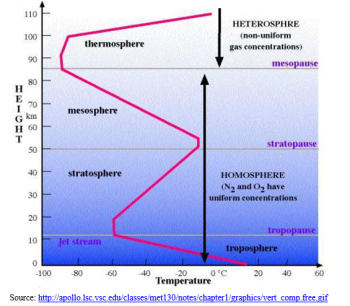 COMPOSITION AND STRUCTURE OF THE ATMOSPHERE – Climatology