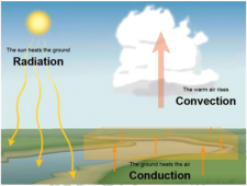 ATMOSPHERIC HEATING AND COOLING – Climatology