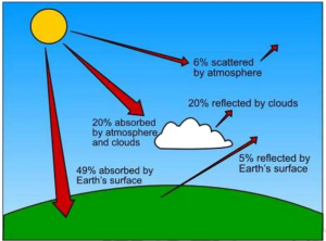ATMOSPHERIC HEATING AND COOLING – Climatology