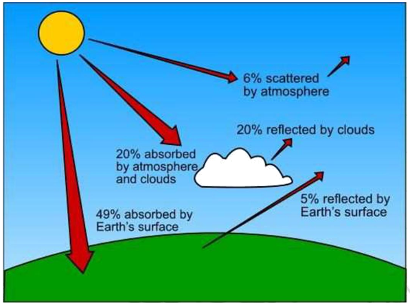 ATMOSPHERIC HEATING AND COOLING – Climatology