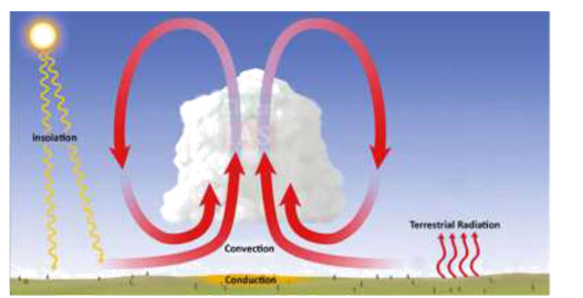 ATMOSPHERIC HEATING AND COOLING – Climatology