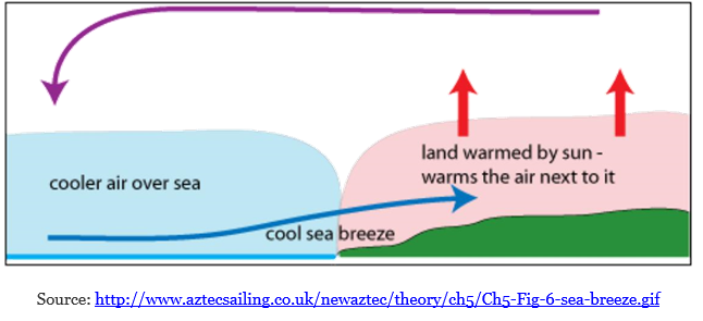 ATMOSPHERIC HEATING AND COOLING – Climatology