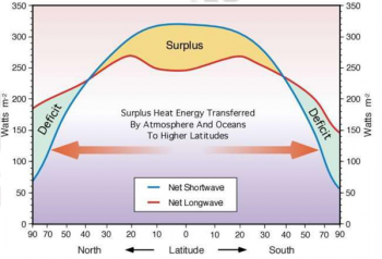 ATMOSPHERIC HEATING AND COOLING – Climatology