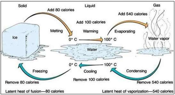 ATMOSPHERIC HEATING AND COOLING – Climatology