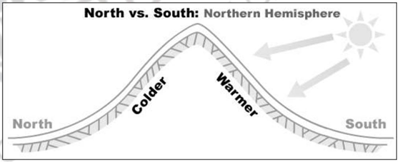 ATMOSPHERIC HEATING AND COOLING – Climatology