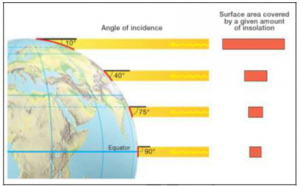 INSOLATION: FACTORS AND DISTRIBUTION – Climatology