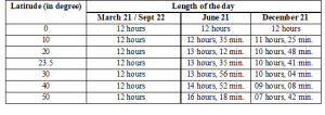 INSOLATION: FACTORS AND DISTRIBUTION – Climatology