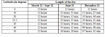 INSOLATION: FACTORS AND DISTRIBUTION – Climatology