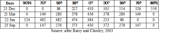 INSOLATION: FACTORS AND DISTRIBUTION – Climatology