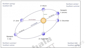 INSOLATION: FACTORS AND DISTRIBUTION – Climatology