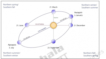 INSOLATION: FACTORS AND DISTRIBUTION – Climatology