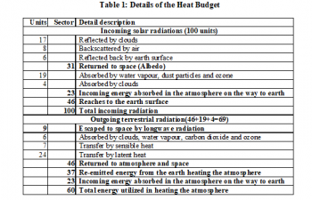 HEAT BUDGET, HEAT BALANCE AND GREENHOUSE CONDITIONS – Climatology