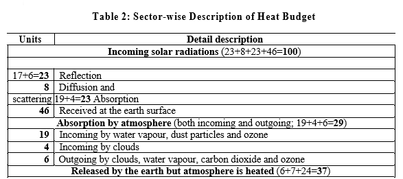 HEAT BUDGET, HEAT BALANCE AND GREENHOUSE CONDITIONS – Climatology