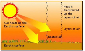 GLOBAL TEMPERATURE DISTRIBUTION: HORIZONTAL AND VERTICAL – Climatology