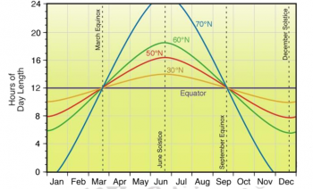GLOBAL TEMPERATURE DISTRIBUTION: HORIZONTAL AND VERTICAL – Climatology