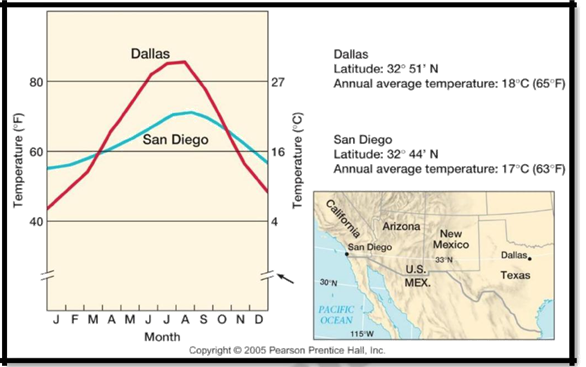 GLOBAL TEMPERATURE DISTRIBUTION: HORIZONTAL AND VERTICAL – Climatology