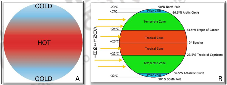 GLOBAL TEMPERATURE DISTRIBUTION: HORIZONTAL AND VERTICAL – Climatology