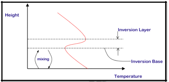 GLOBAL TEMPERATURE DISTRIBUTION: HORIZONTAL AND VERTICAL – Climatology