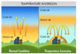GLOBAL TEMPERATURE DISTRIBUTION: HORIZONTAL AND VERTICAL – Climatology
