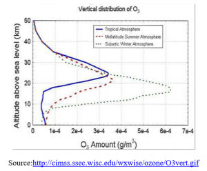 OZONE DEPLETION: CAUSES AND IMPACTS – Climatology